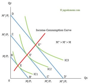 Kurva Pendapatan Konsumsi dan Kurva Engel - Jago Ekonomi