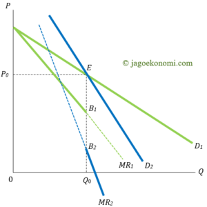Kurva Permintaan Patah (Kinked Demand Curve) - Jago Ekonomi
