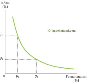 Kurva Phillips - Jago Ekonomi